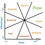 Flow gør dig kreativ, motiveret og dit liv føles berigende.
