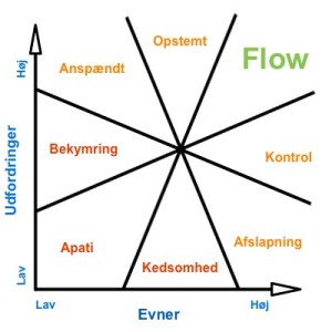 Flow gør dig kreativ, motiveret og dit liv føles berigende.