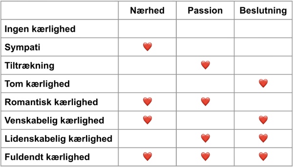 Robert Sternberg's Triangular Theory of Love: 7 slags kærlighed
